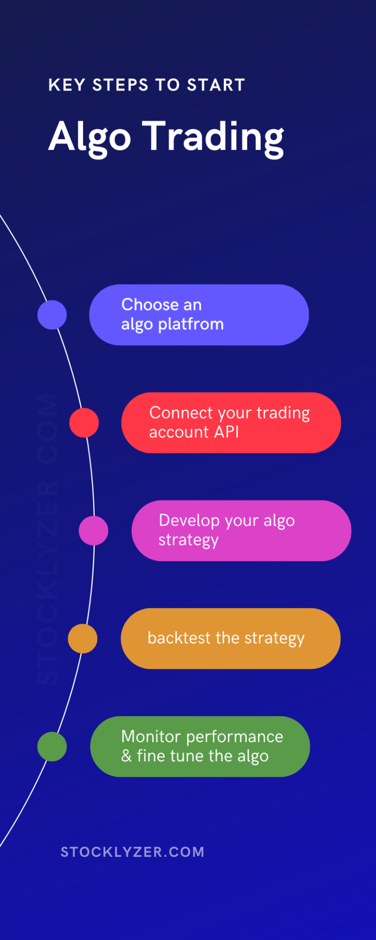 Getting Started with Algo Trading. Its Benefits & Limitations